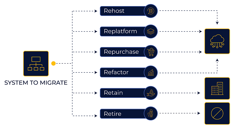 A Guide to 6 R's of Cloud Migration Strategies